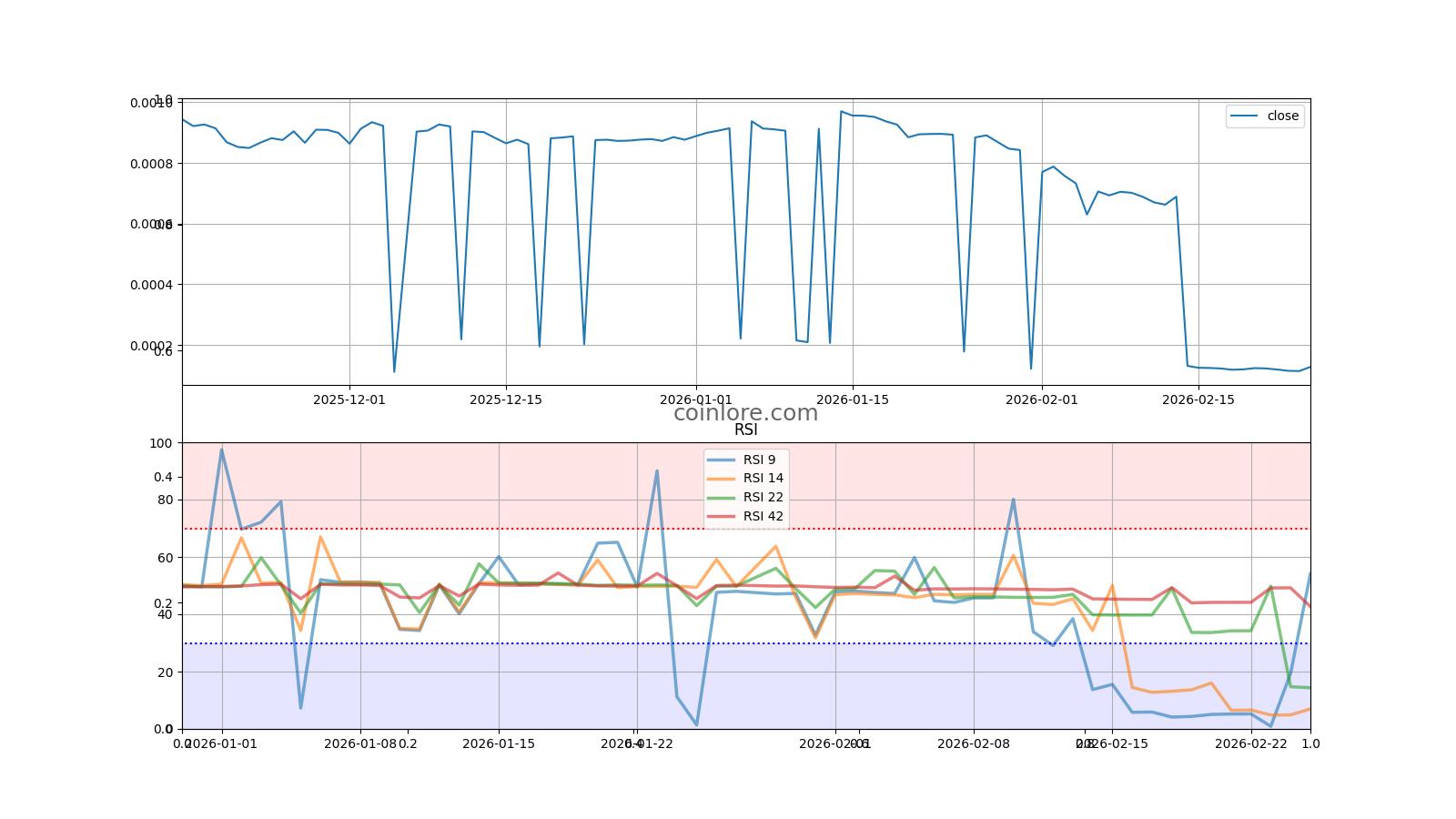 LitecoinZ RSI indicator