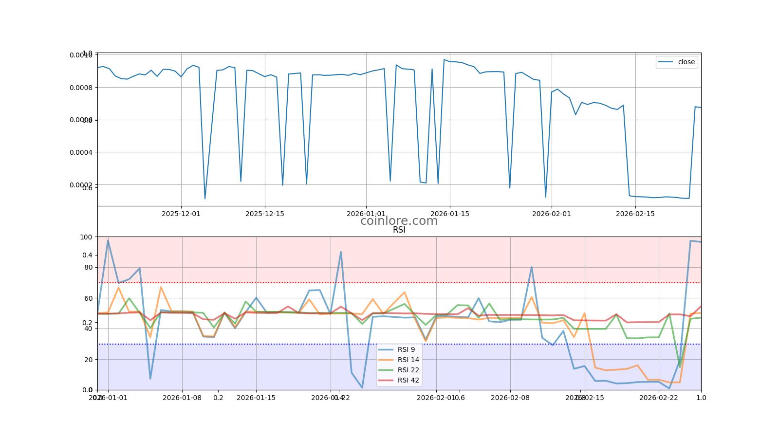 LitecoinZ RSI indicator