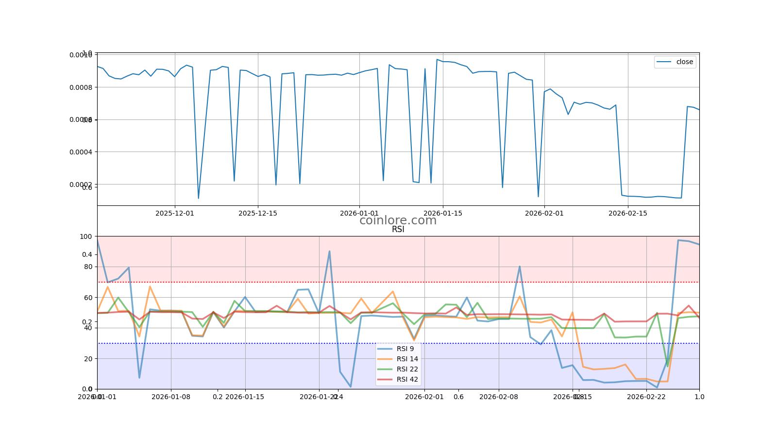 LitecoinZ RSI indicator