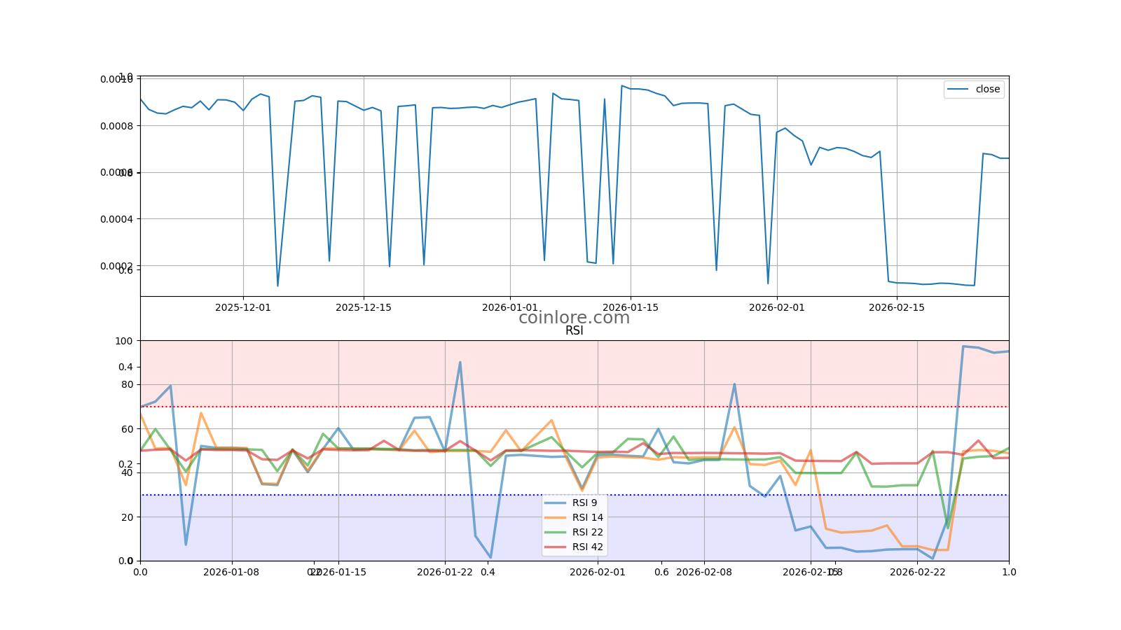 LitecoinZ RSI indicator
