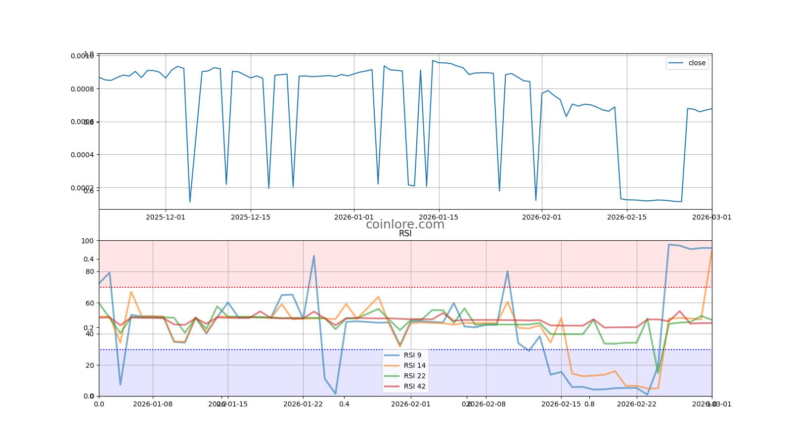 LitecoinZ RSI indicator