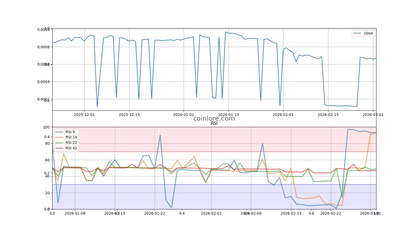 LitecoinZ RSI indicator