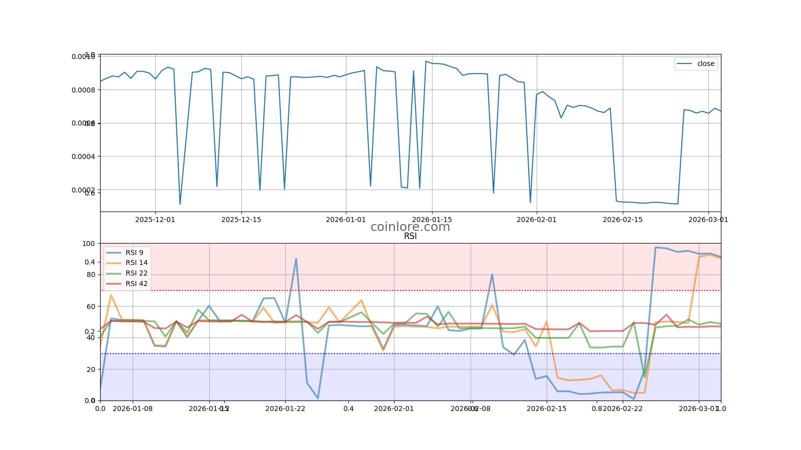 LitecoinZ RSI indicator