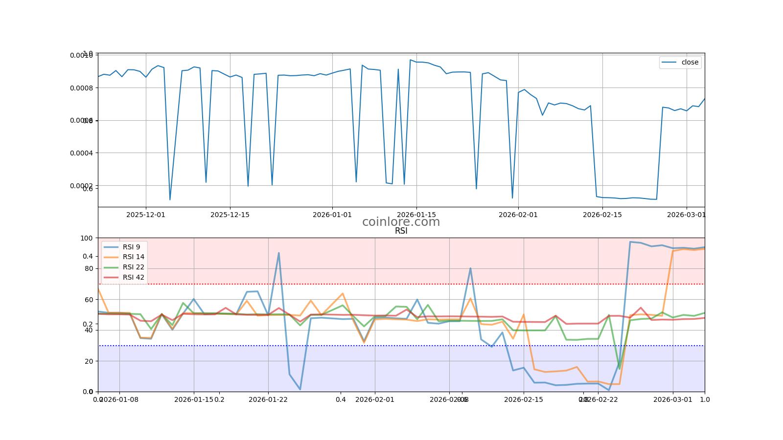 LitecoinZ RSI indicator