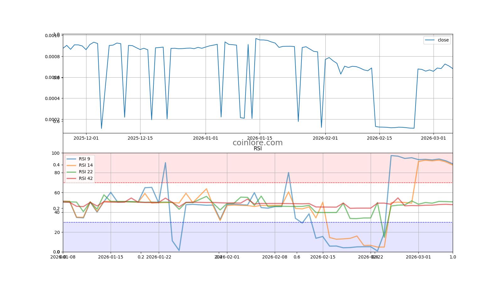 LitecoinZ RSI indicator