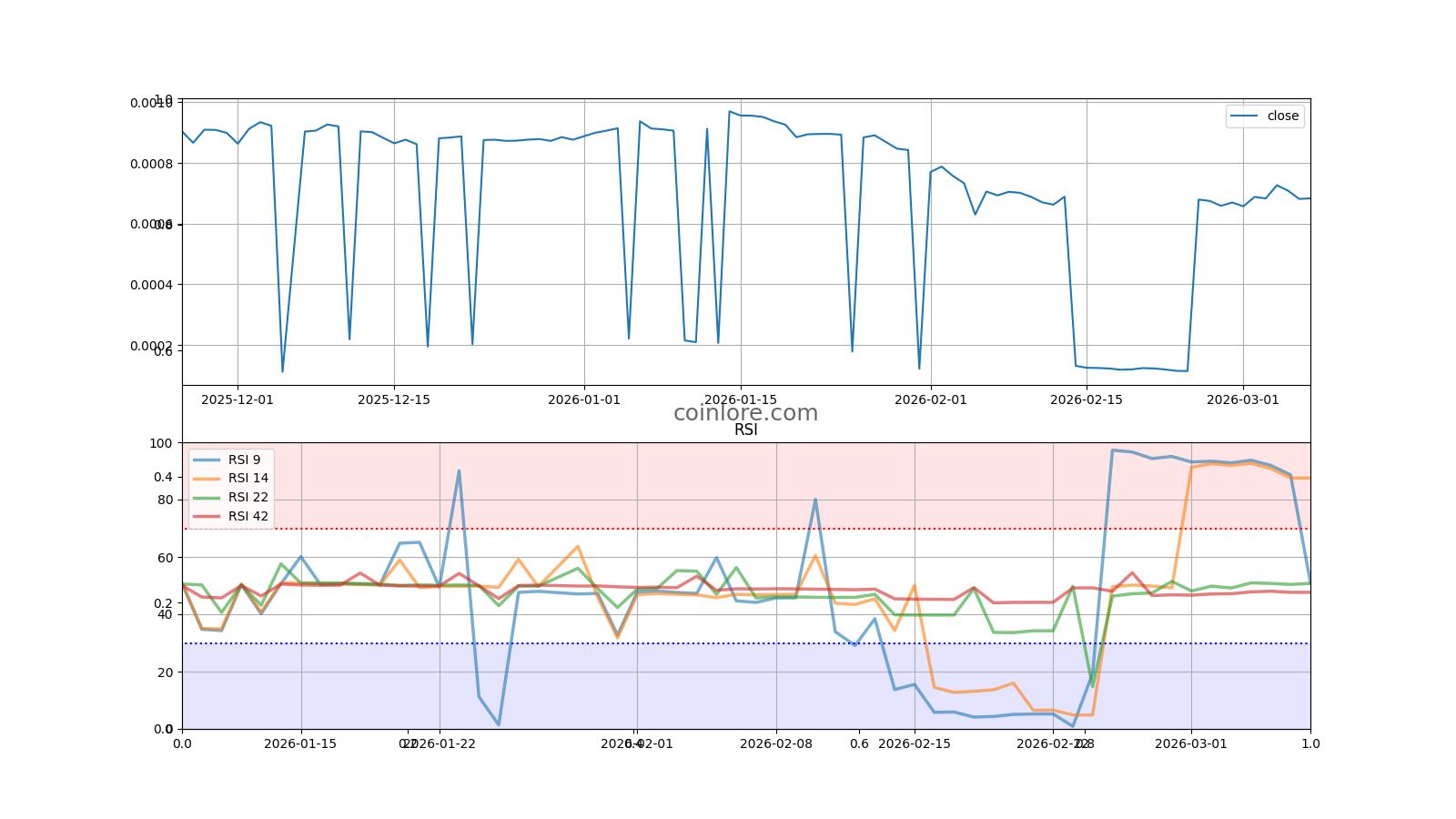 LitecoinZ RSI indicator