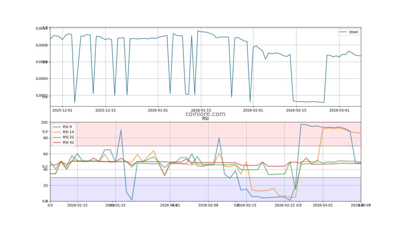 LitecoinZ RSI indicator