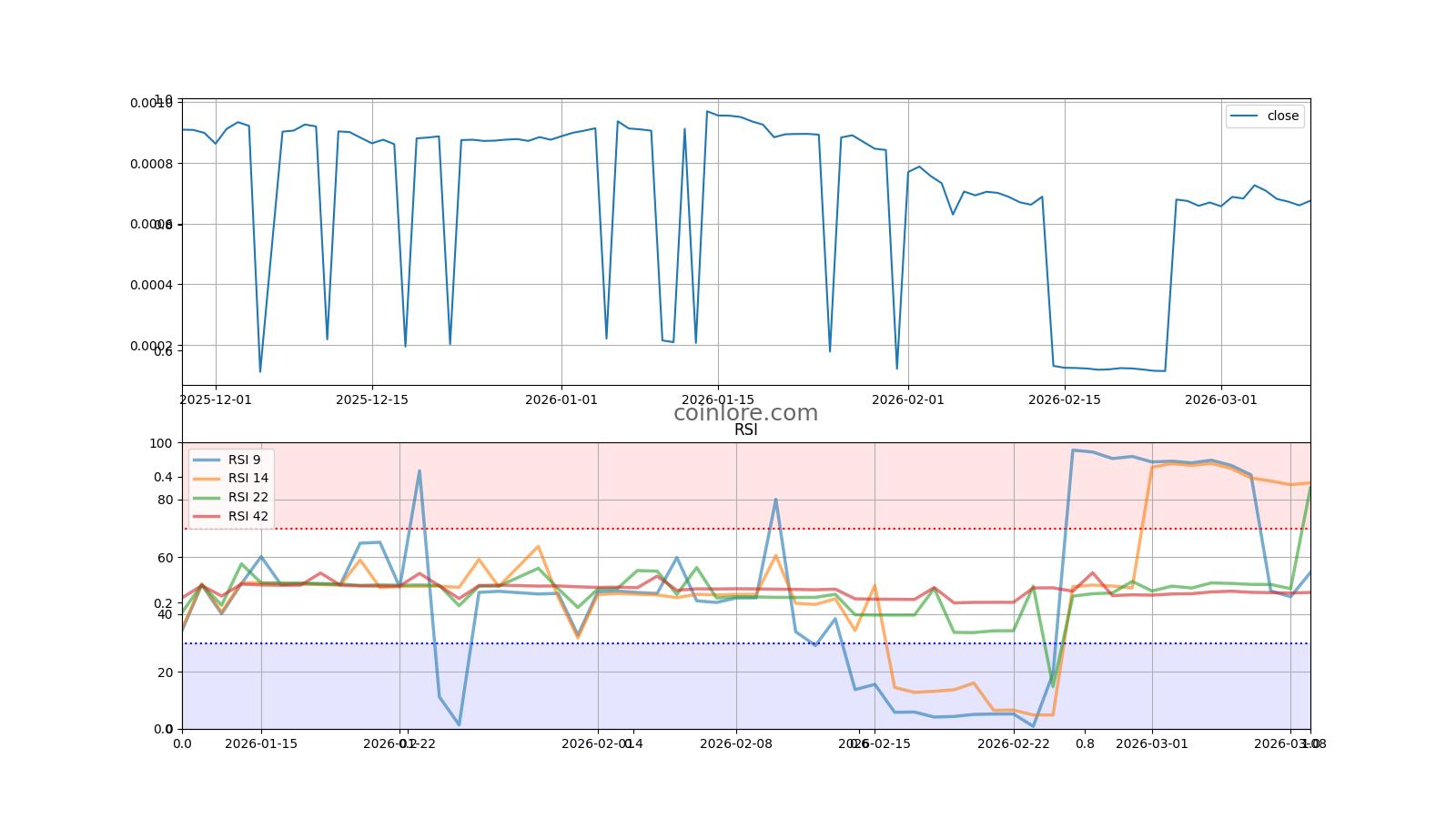 LitecoinZ RSI indicator