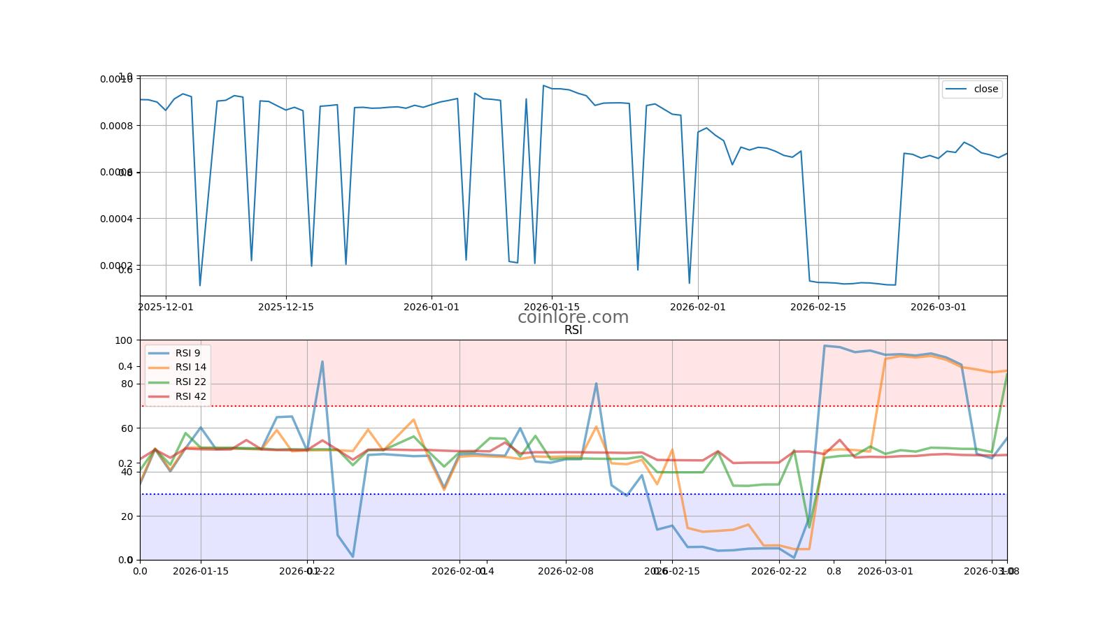 LitecoinZ RSI indicator