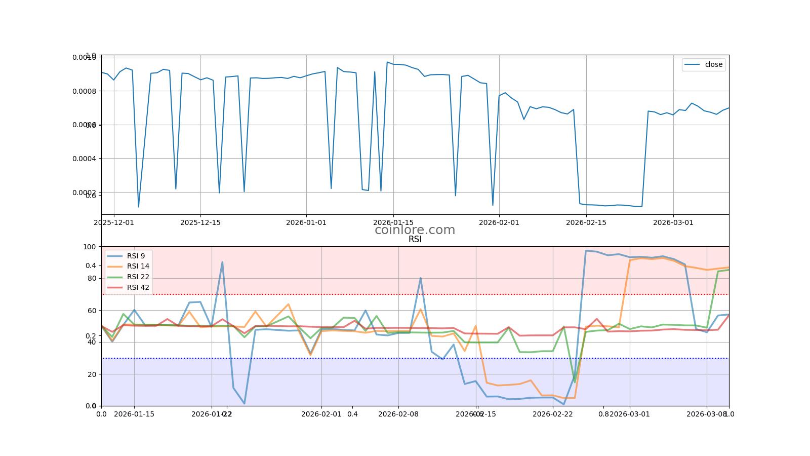 LitecoinZ RSI indicator