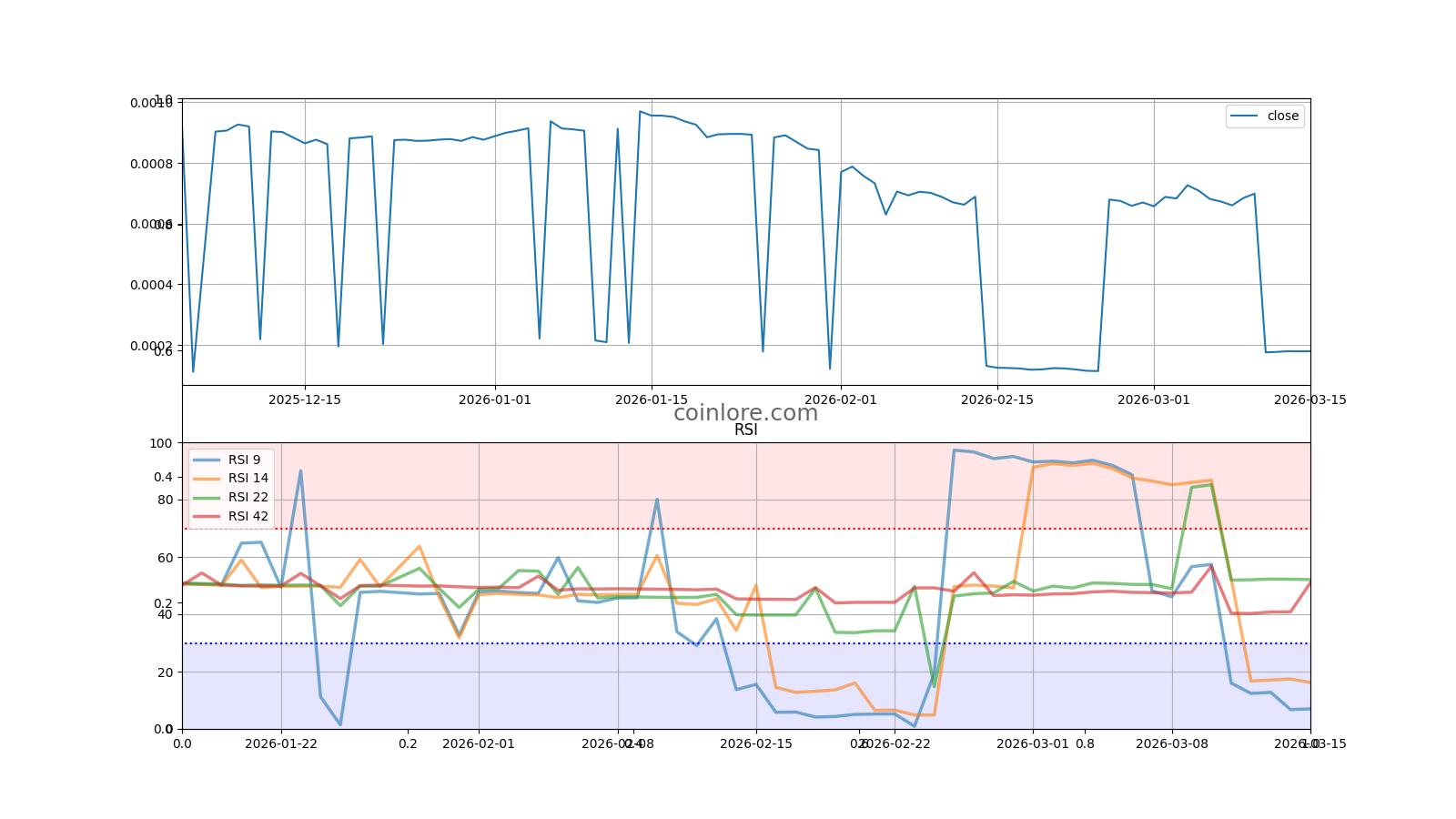 LitecoinZ RSI indicator