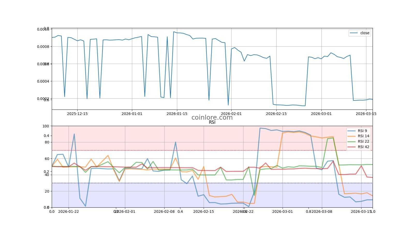 LitecoinZ RSI indicator
