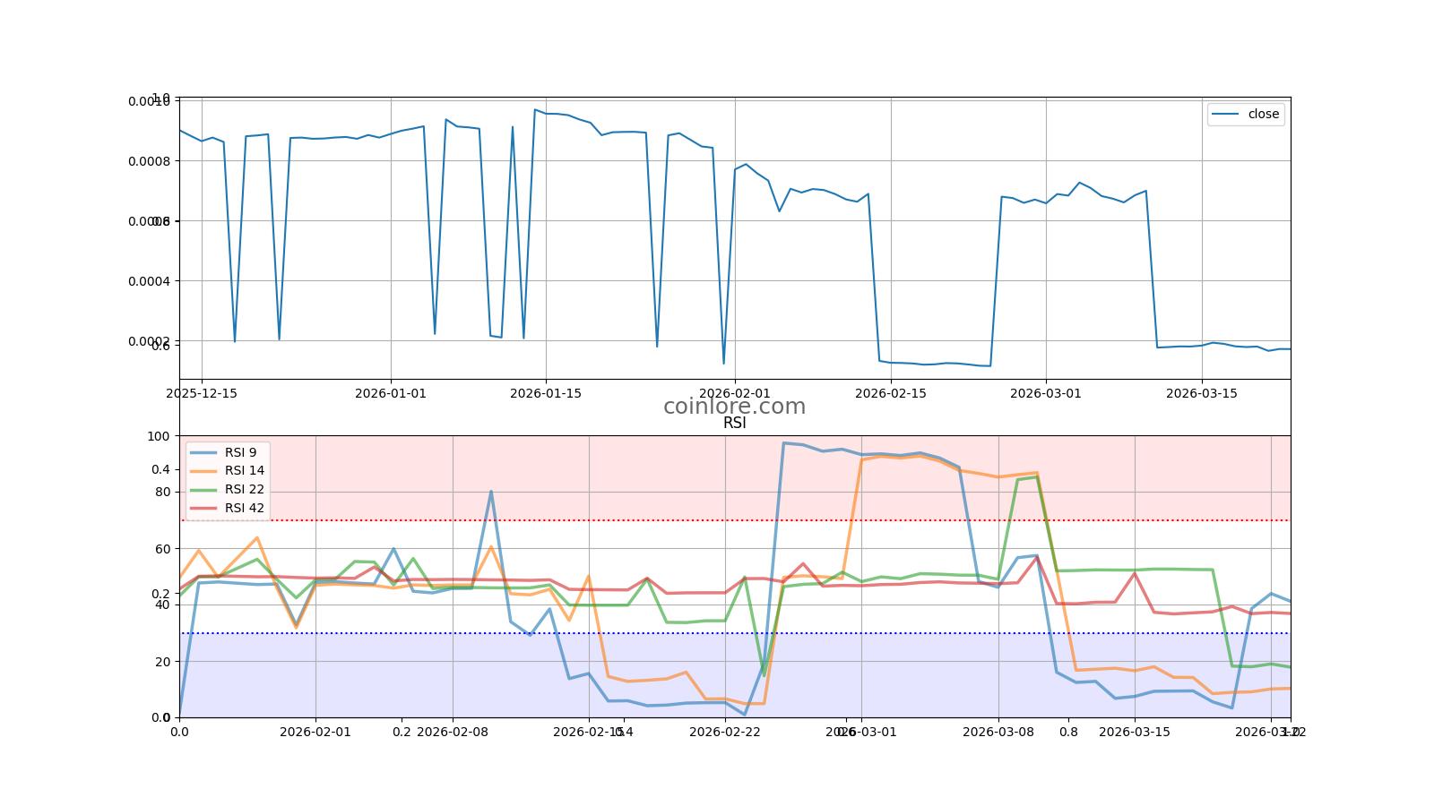 LitecoinZ RSI indicator