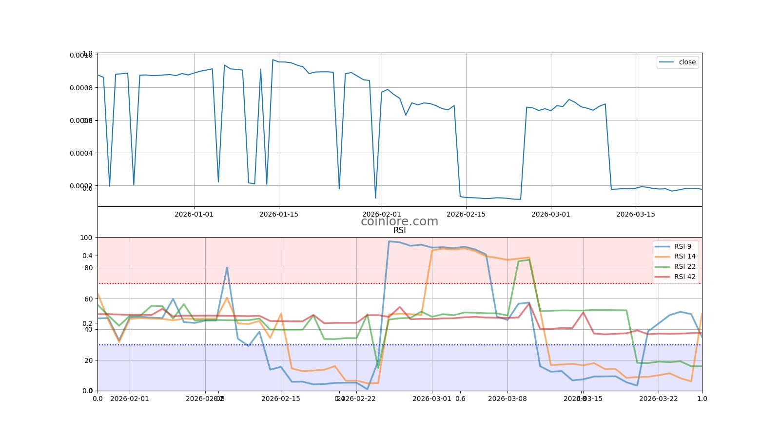 LitecoinZ RSI indicator