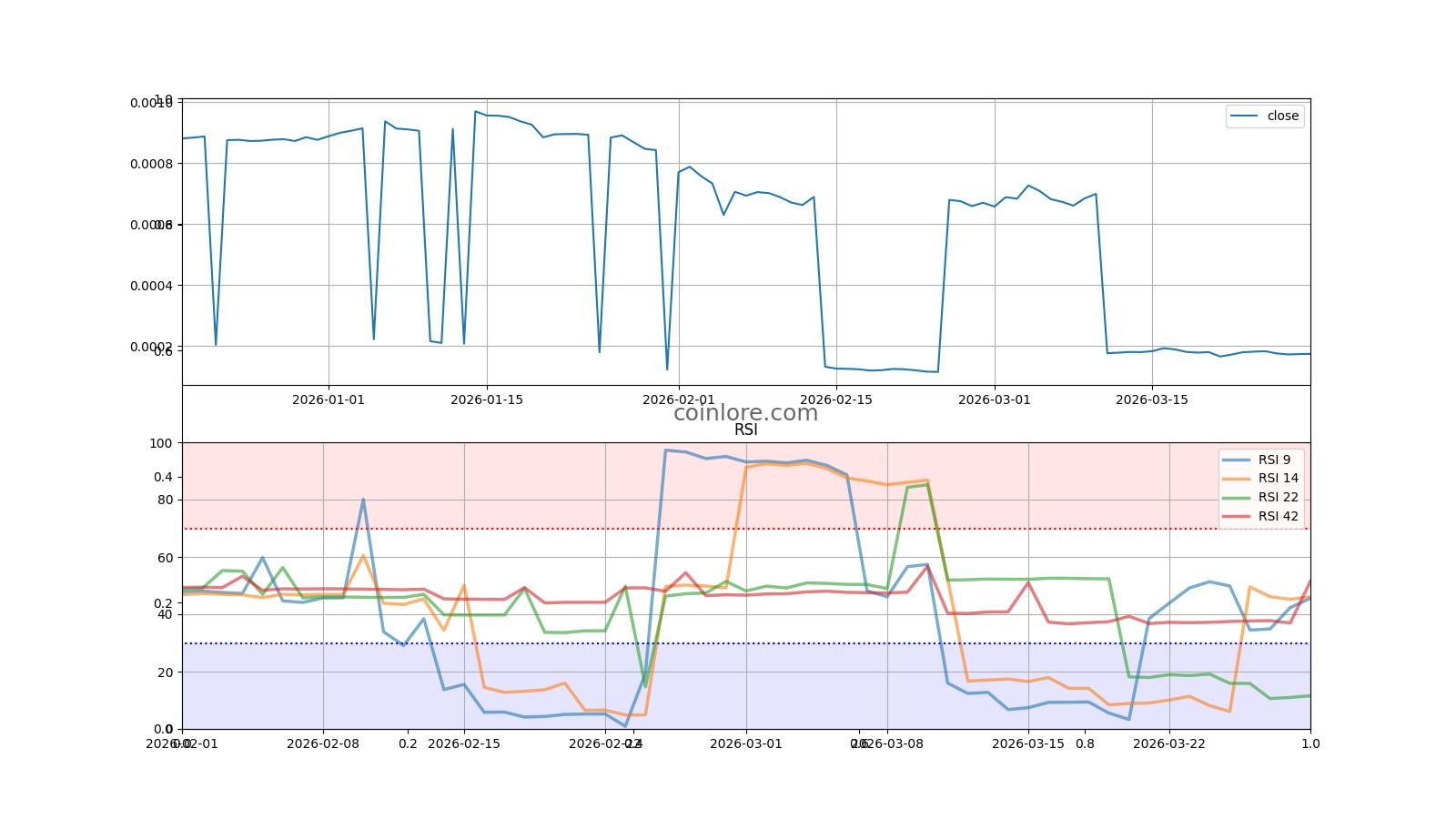 LitecoinZ RSI indicator