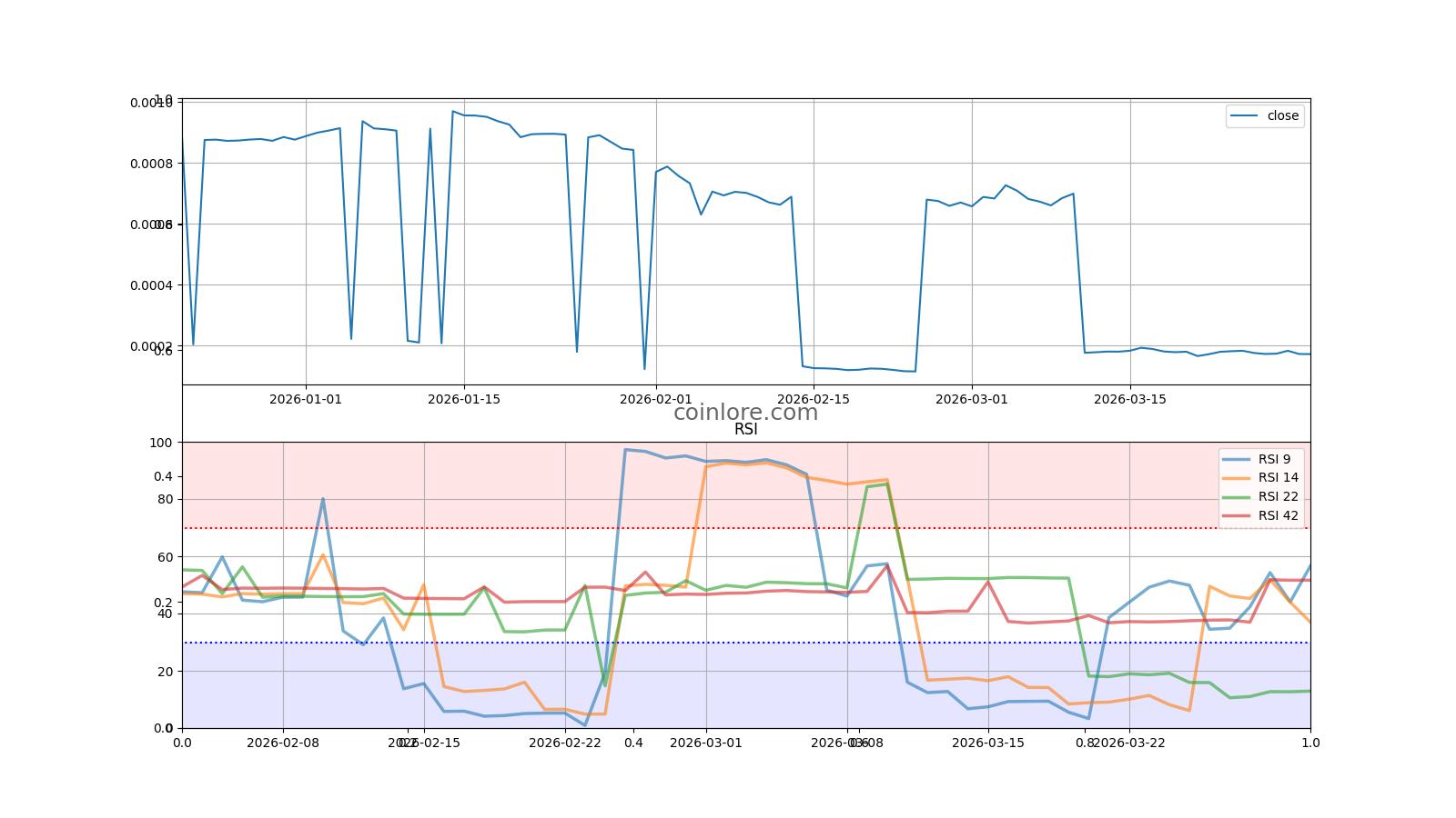 LitecoinZ RSI indicator