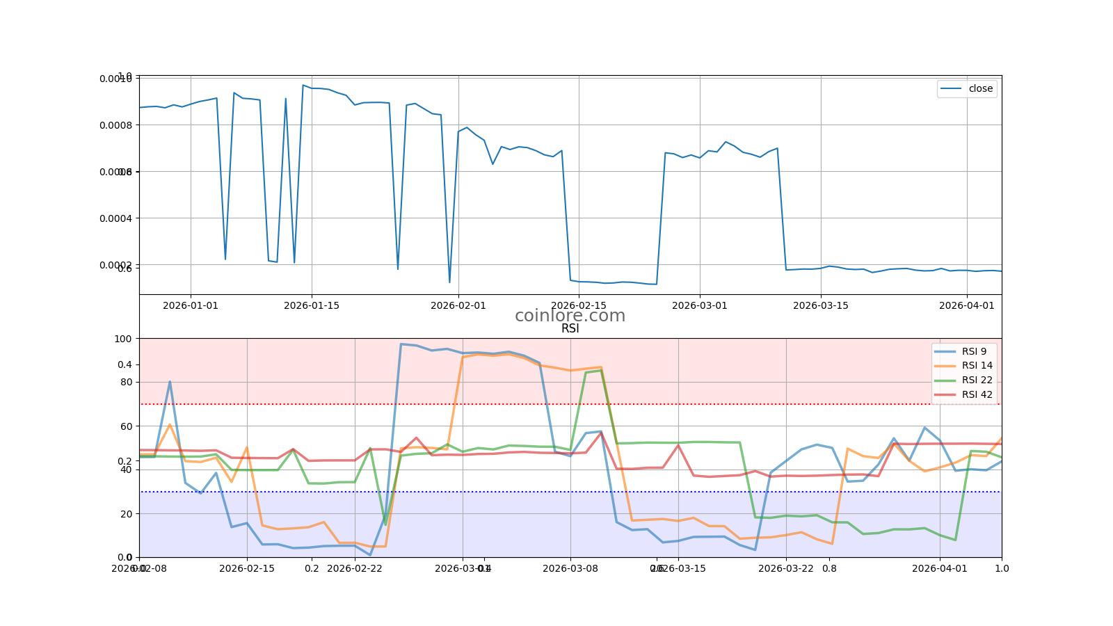 LitecoinZ RSI indicator