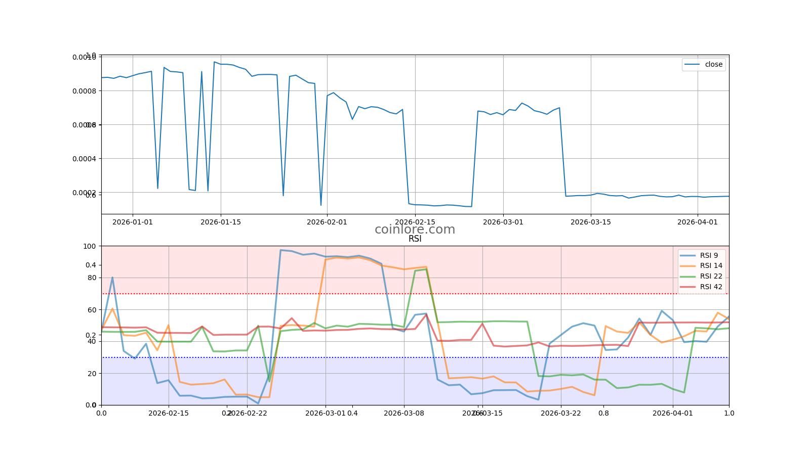 LitecoinZ RSI indicator