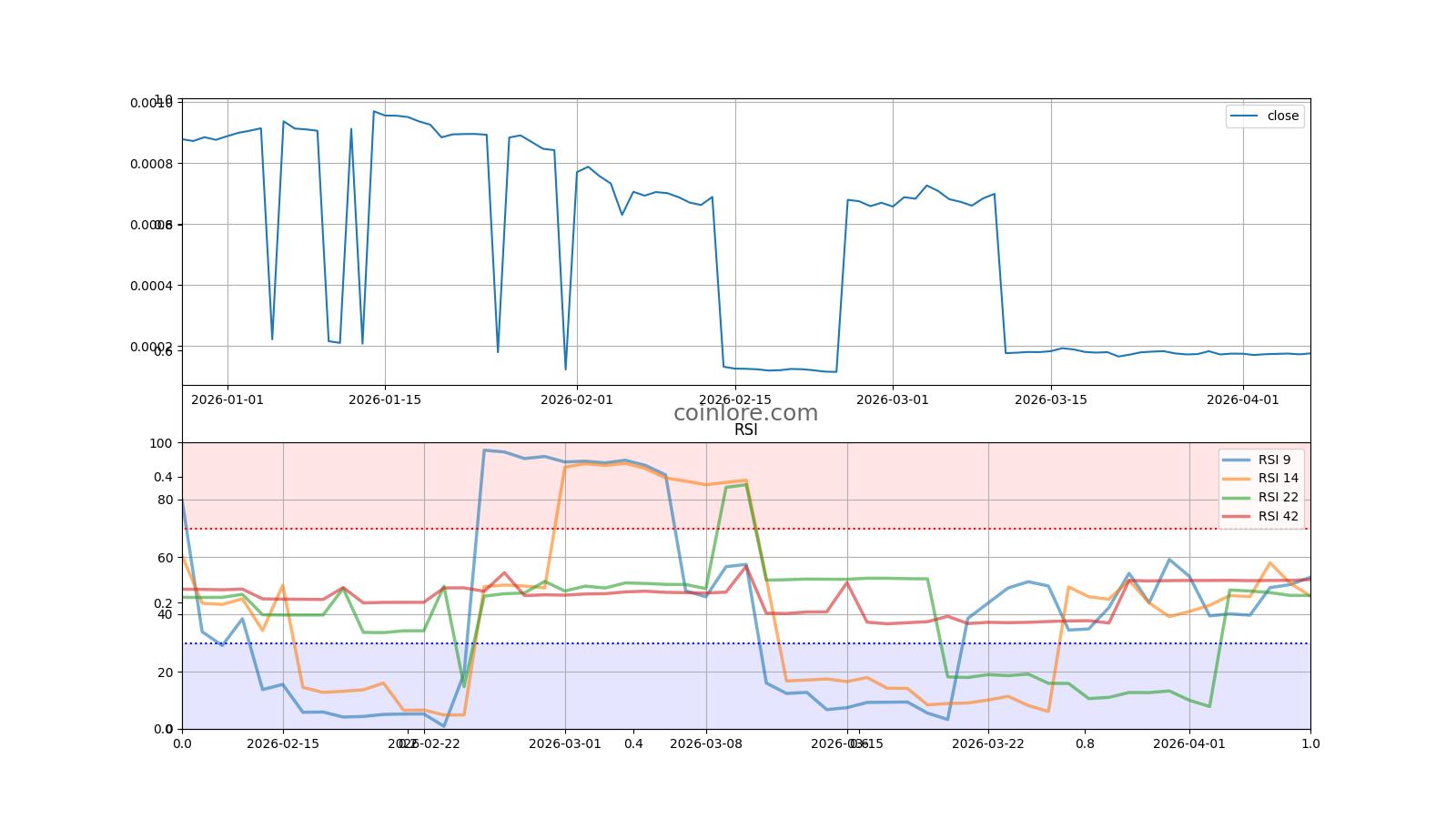 LitecoinZ RSI indicator