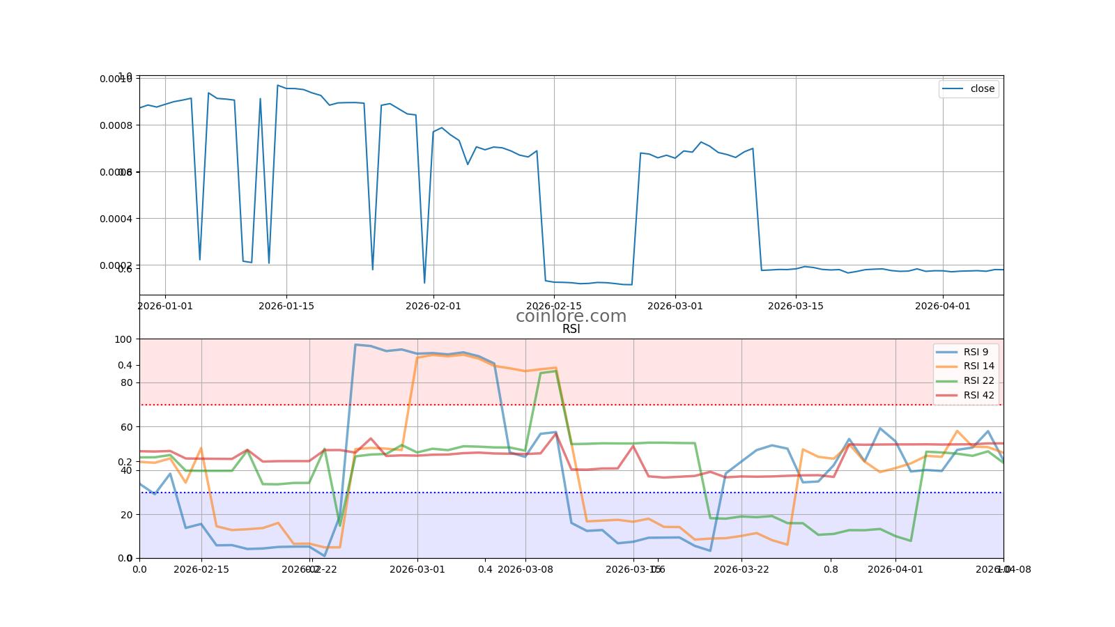 LitecoinZ RSI indicator