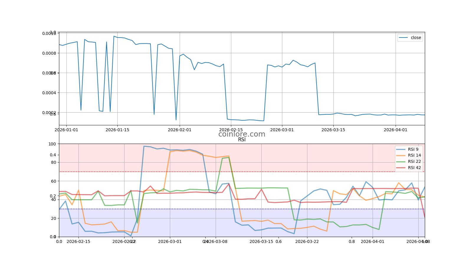 LitecoinZ RSI indicator
