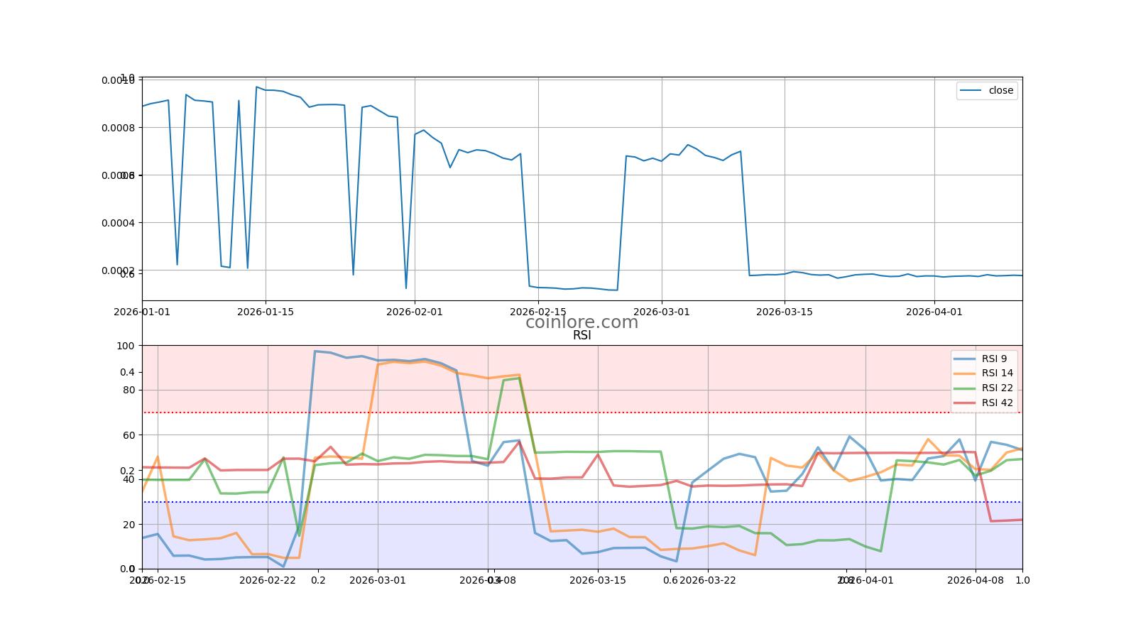 LitecoinZ RSI indicator