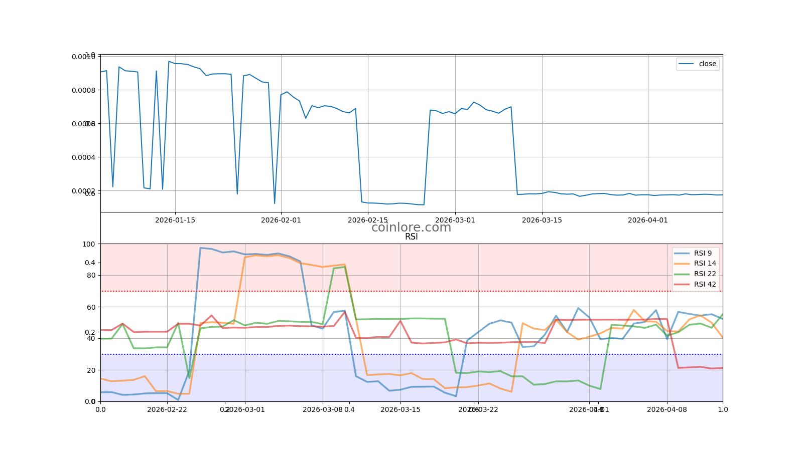 LitecoinZ RSI indicator