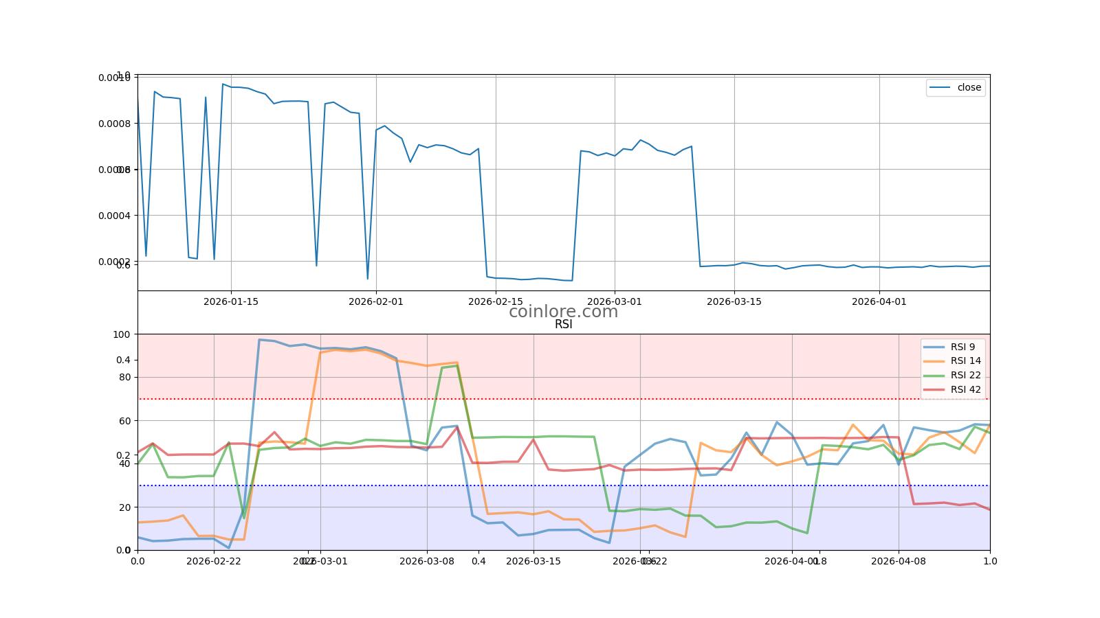 LitecoinZ RSI indicator