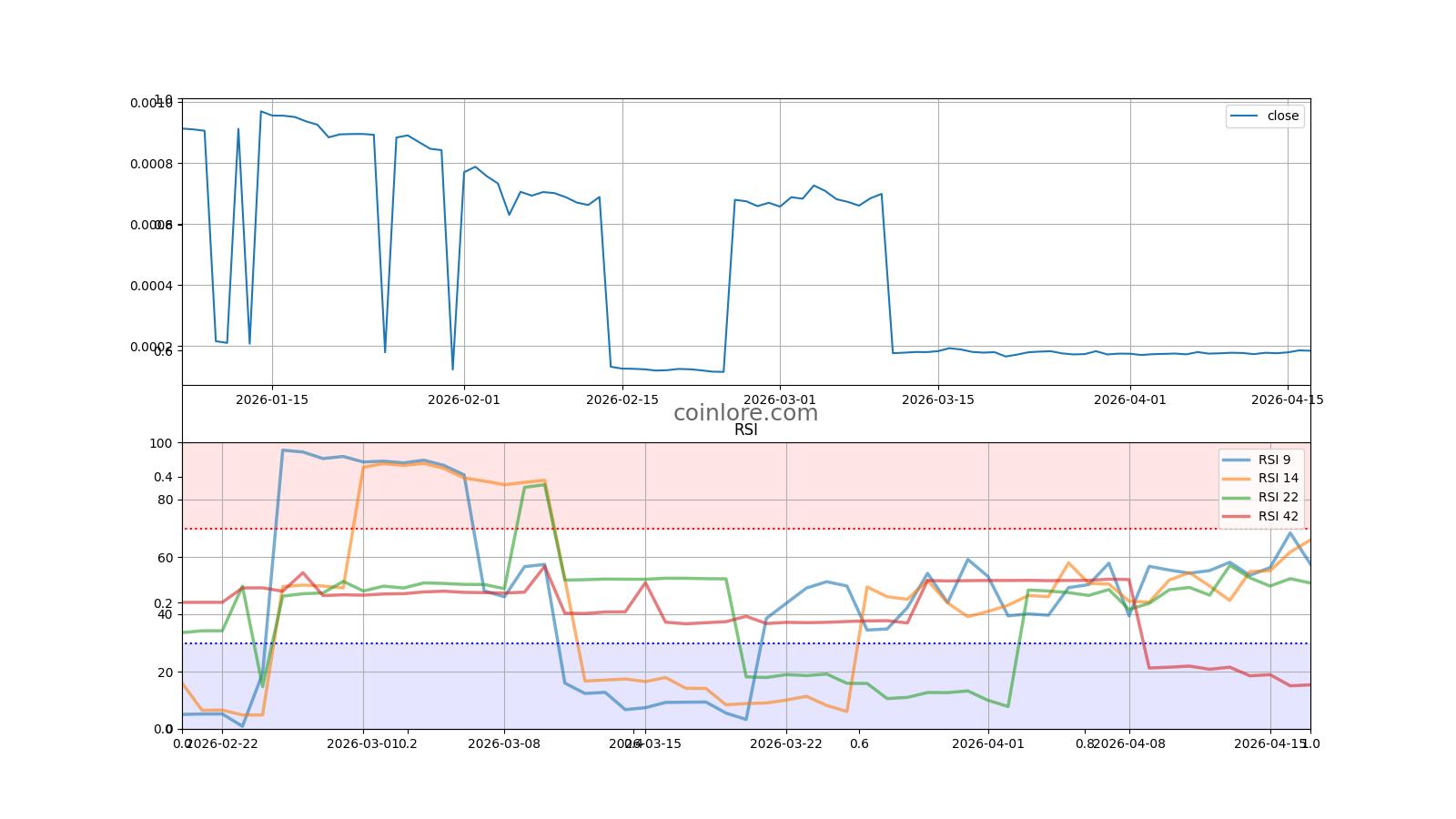 LitecoinZ RSI indicator