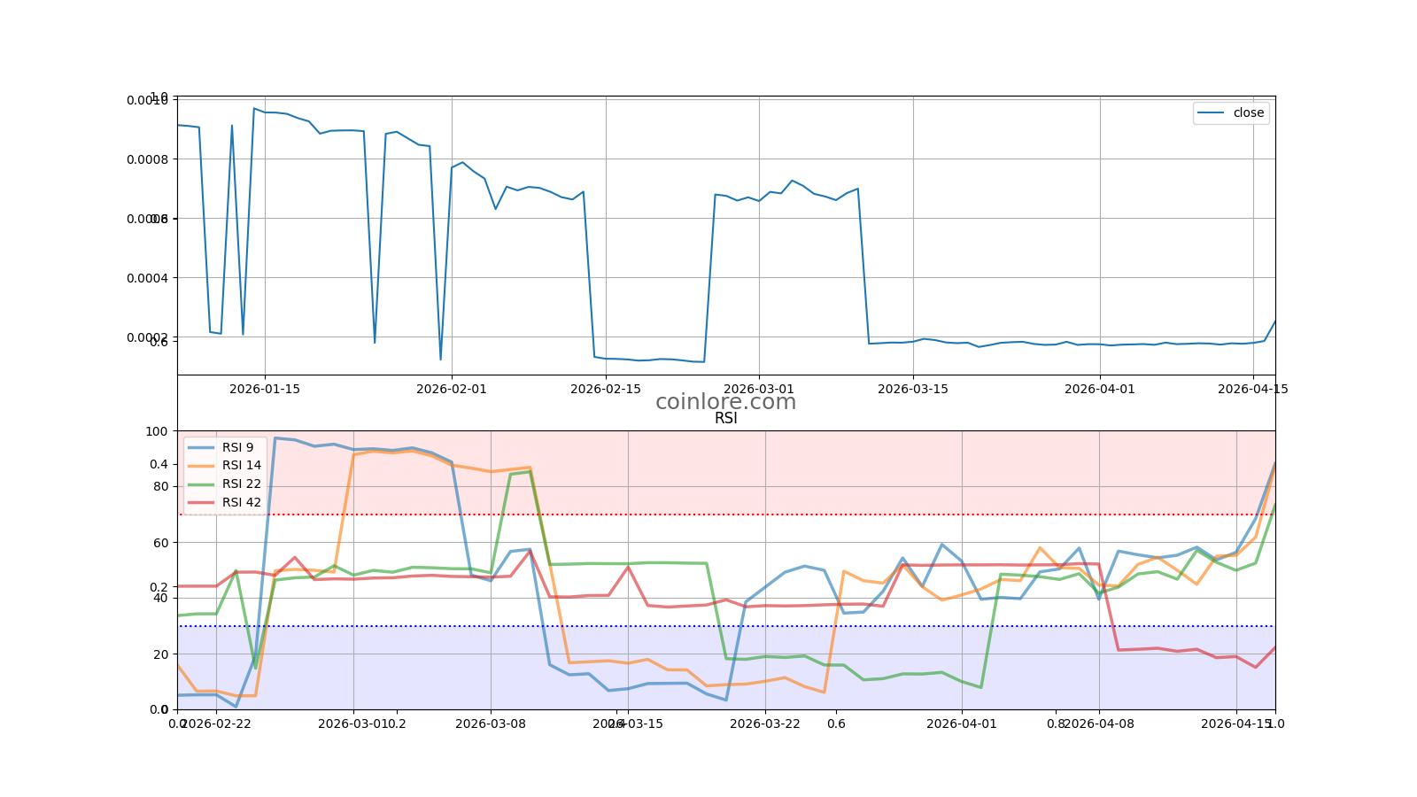 LitecoinZ RSI indicator