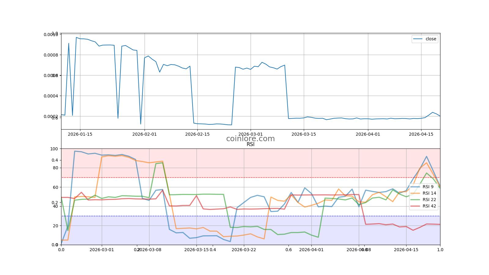 LitecoinZ RSI indicator