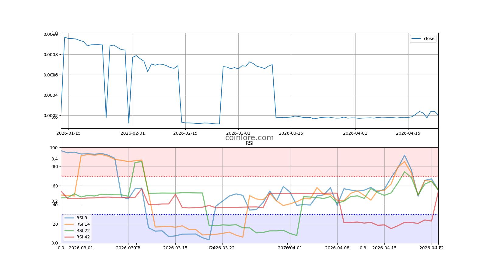 LitecoinZ RSI indicator