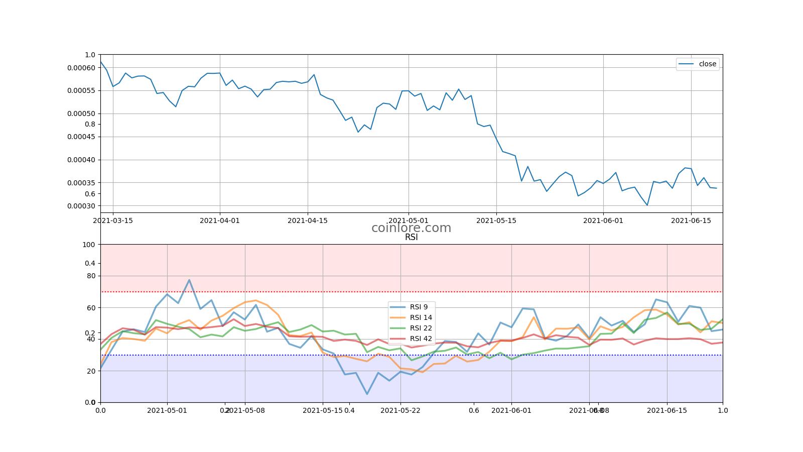 Litecred RSI indicator