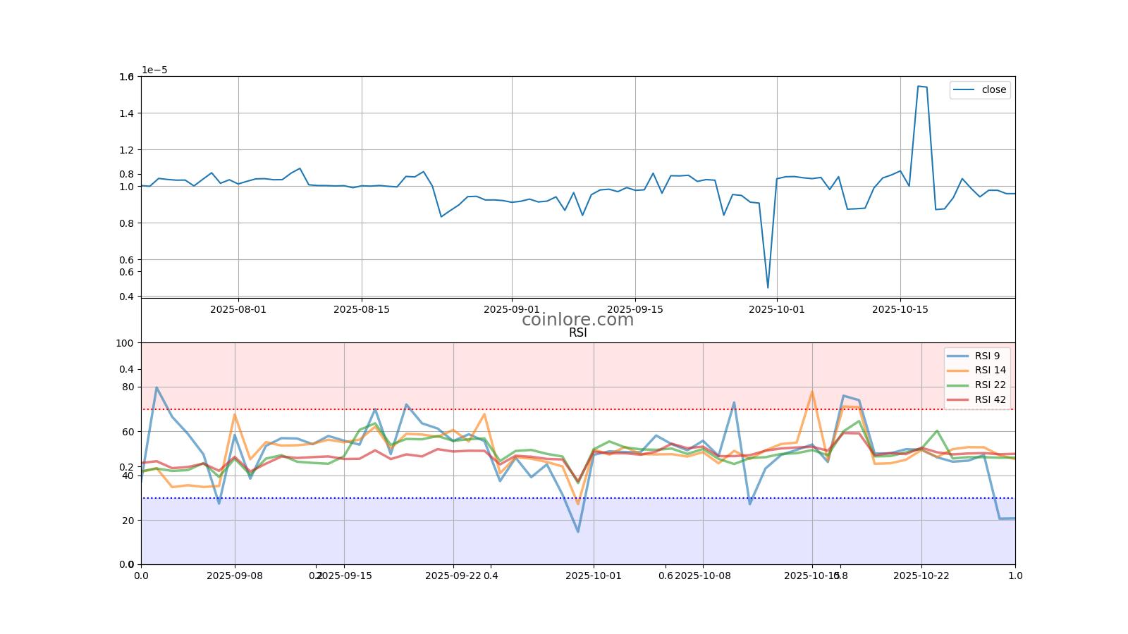 LiteDoge RSI indicator