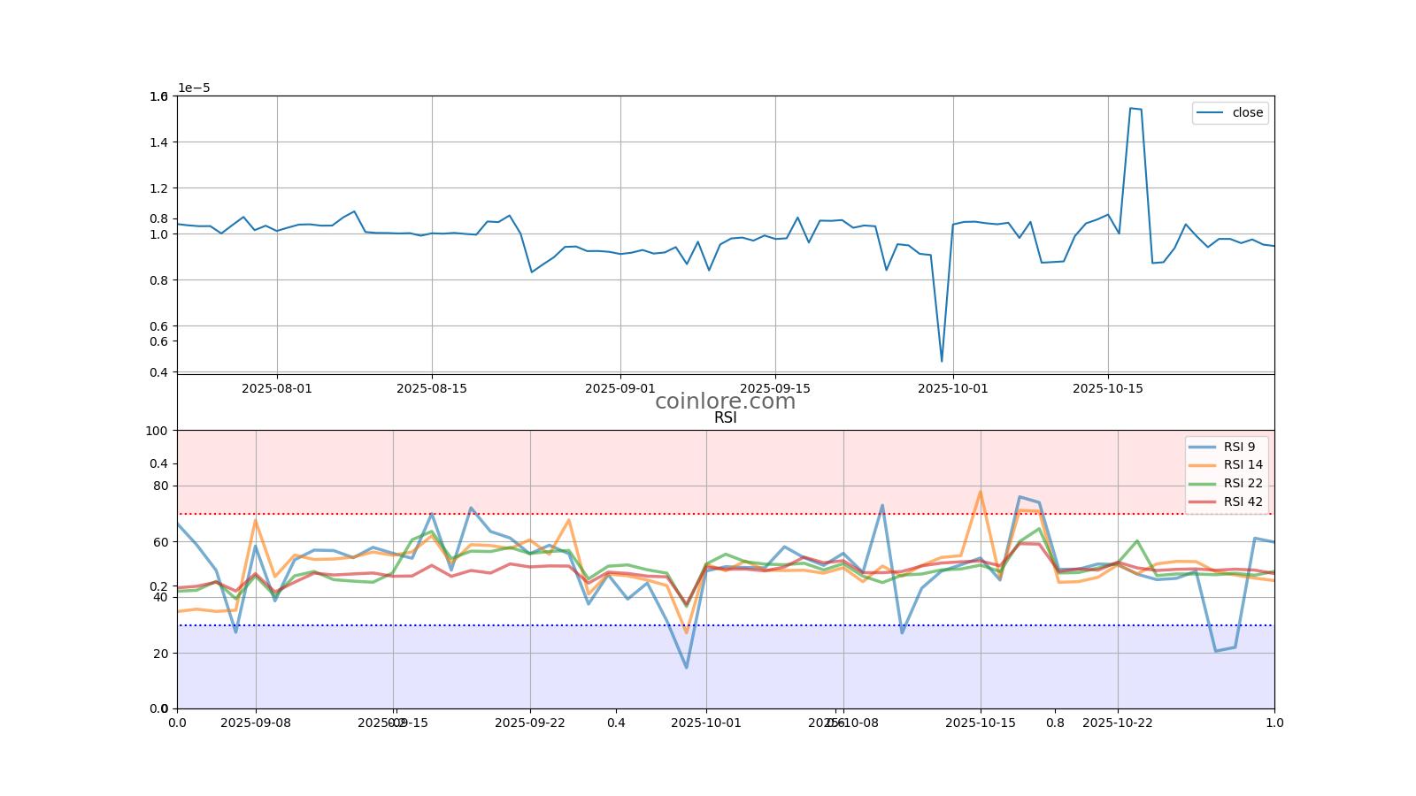 LiteDoge RSI indicator