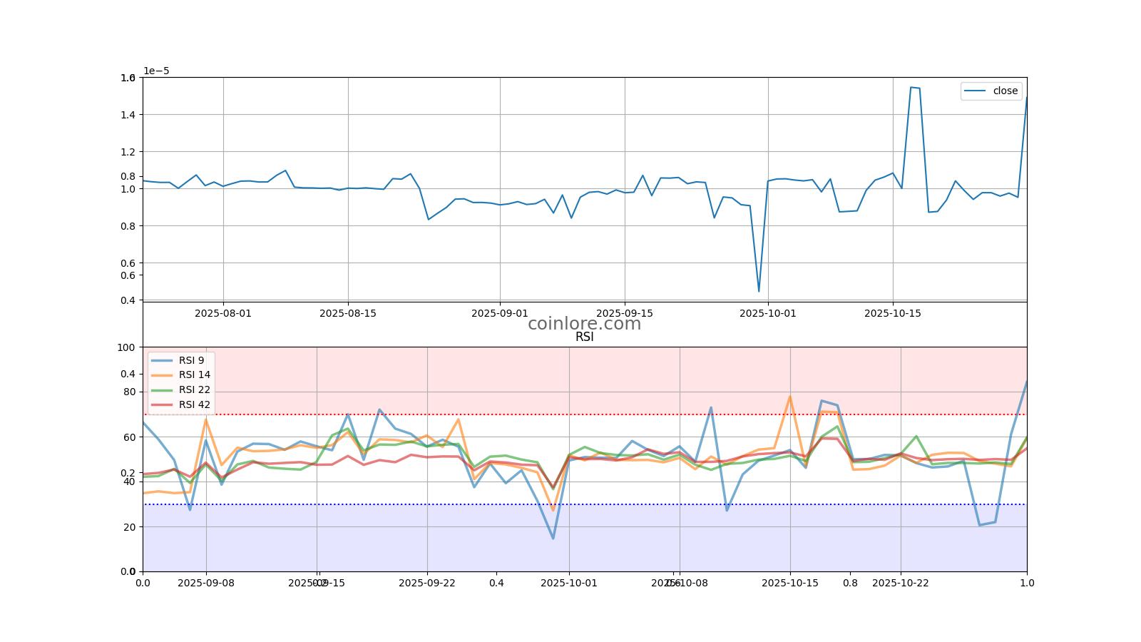 LiteDoge RSI indicator
