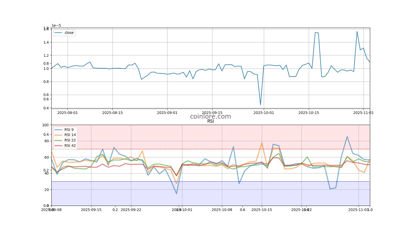 LiteDoge RSI indicator