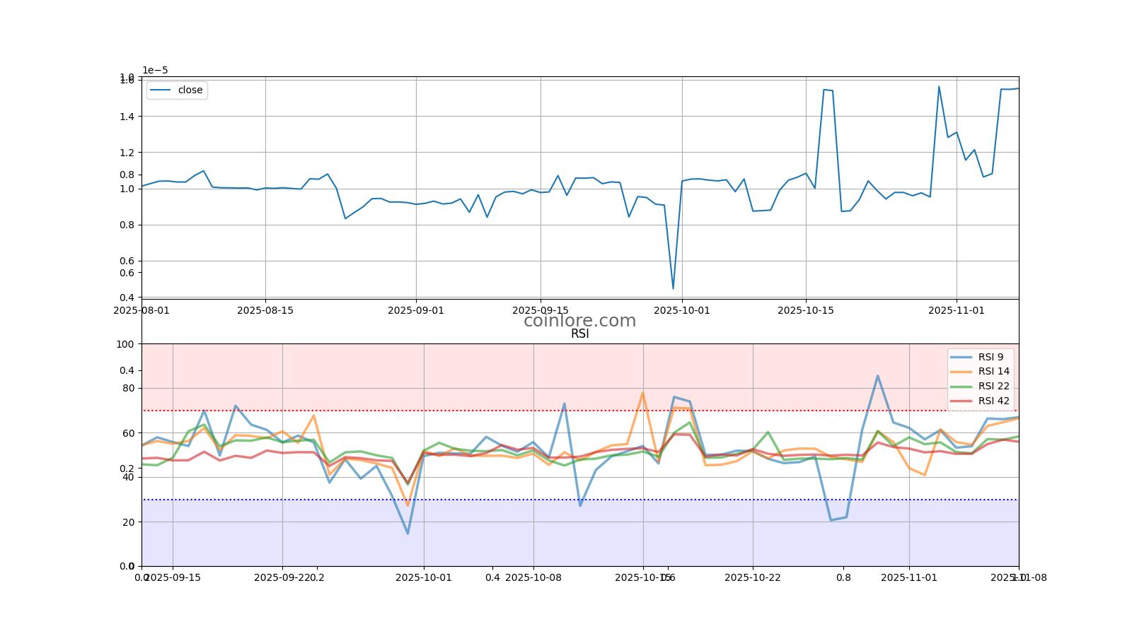 LiteDoge RSI indicator