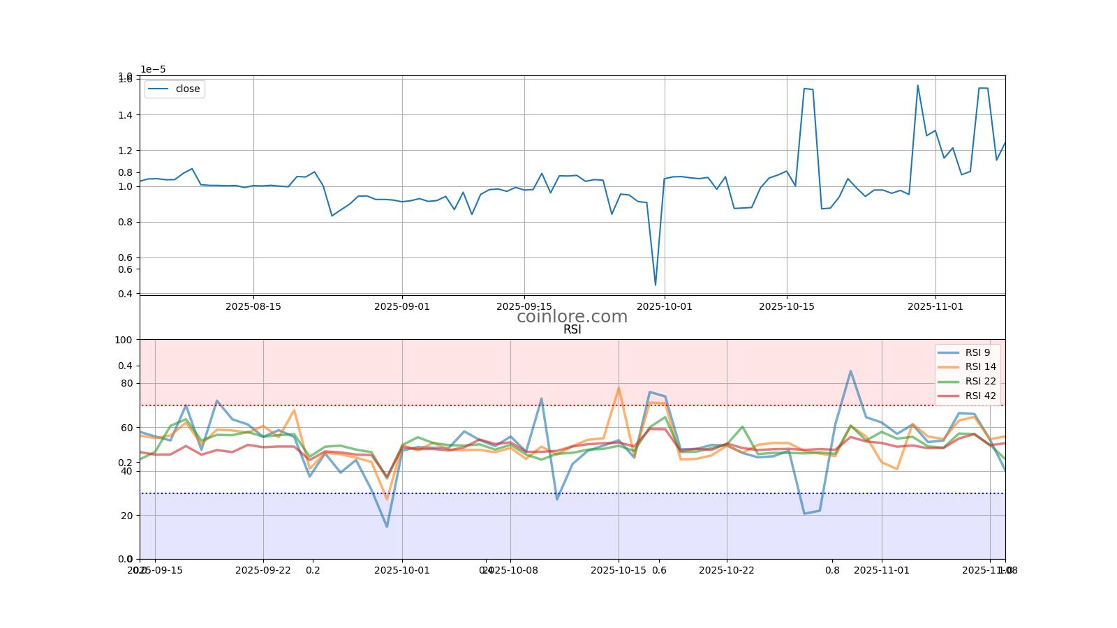 LiteDoge RSI indicator