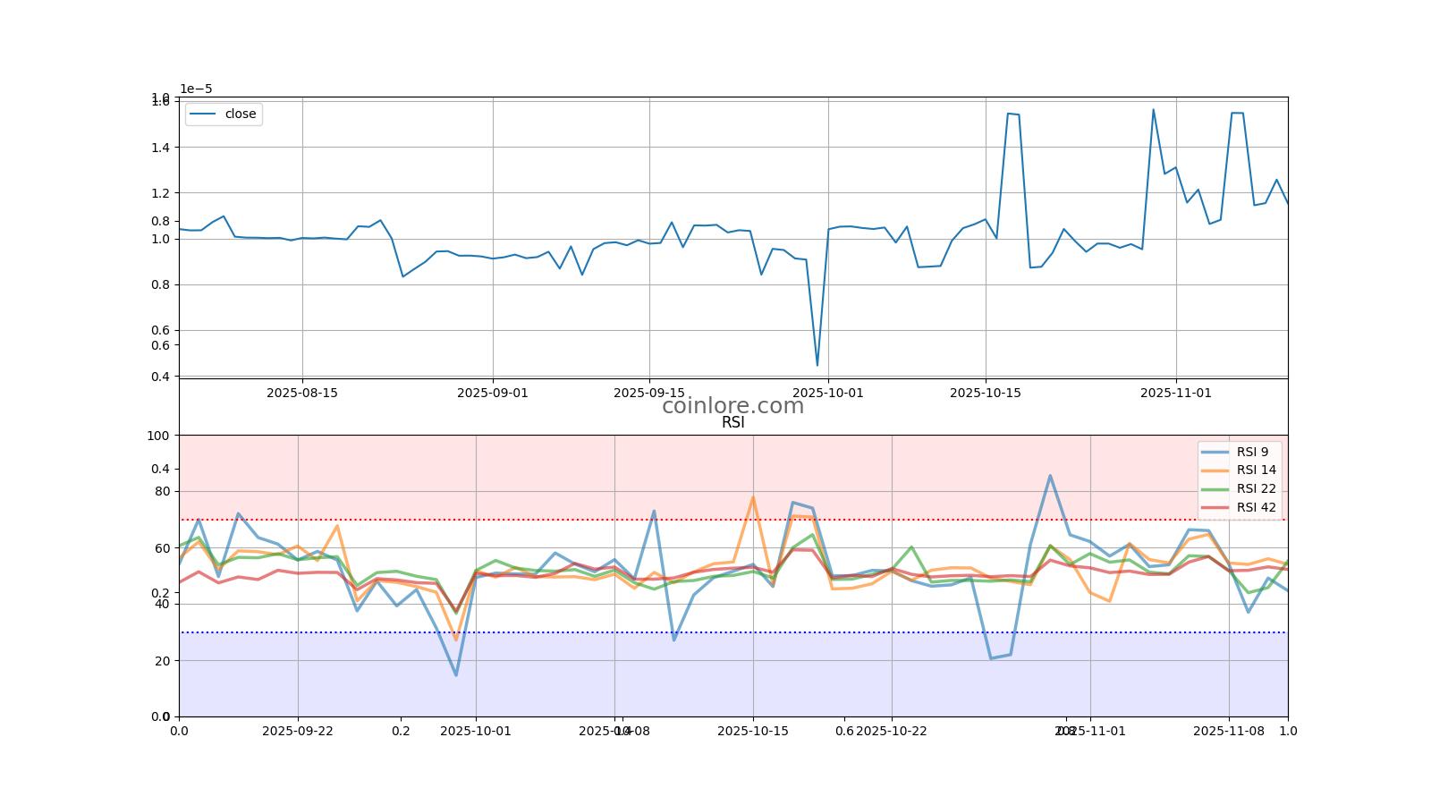 LiteDoge RSI indicator