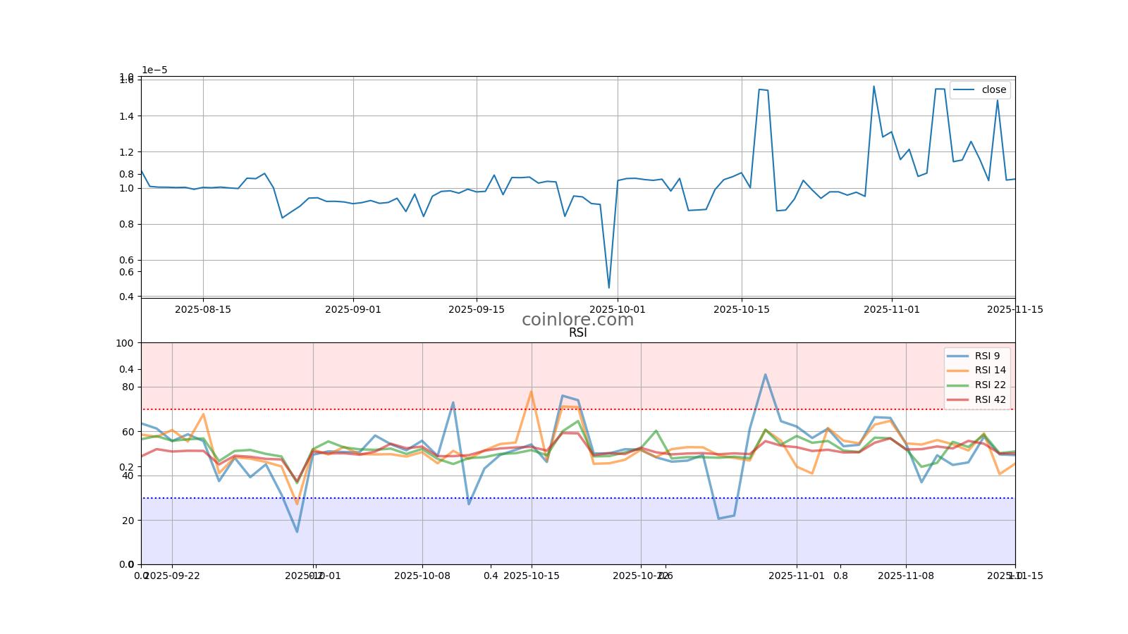 LiteDoge RSI indicator