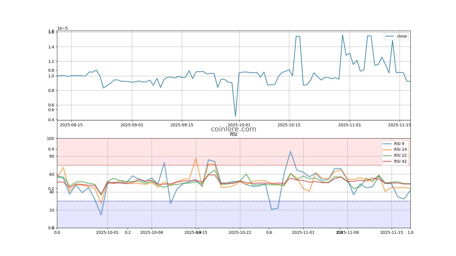 LiteDoge RSI indicator