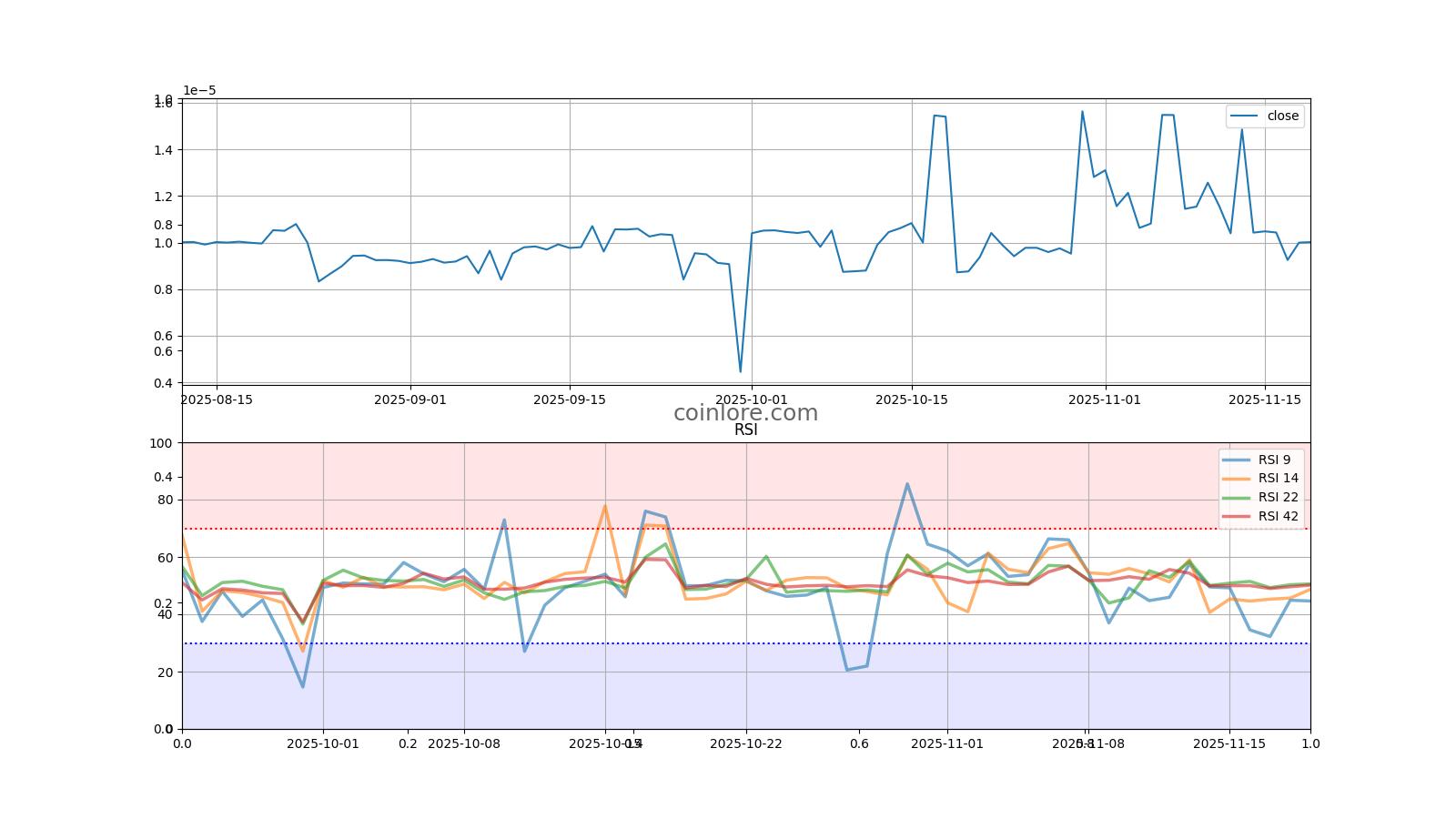LiteDoge RSI indicator