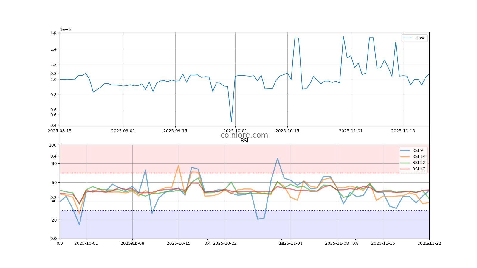 LiteDoge RSI indicator