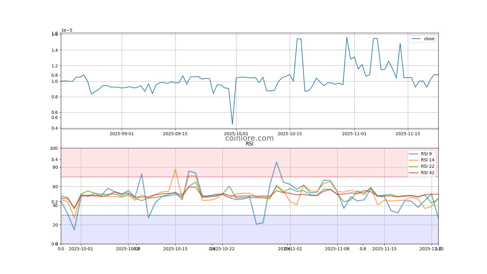 LiteDoge RSI indicator