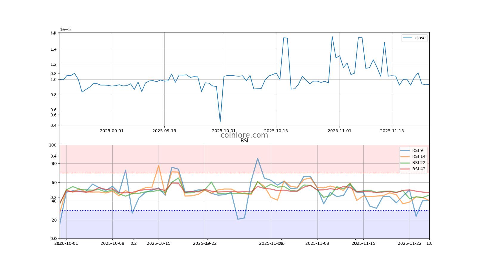 LiteDoge RSI indicator