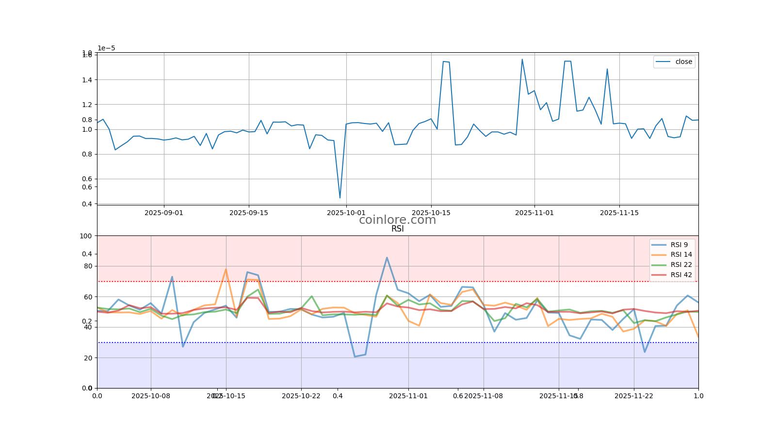 LiteDoge RSI indicator