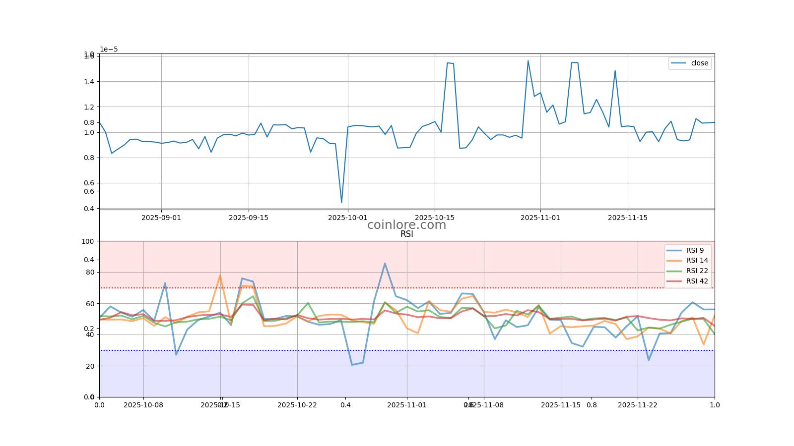 LiteDoge RSI indicator