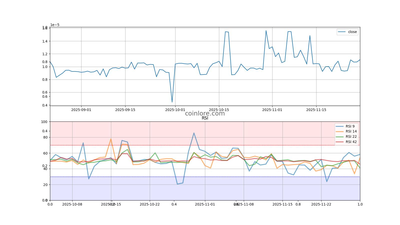 LiteDoge RSI indicator