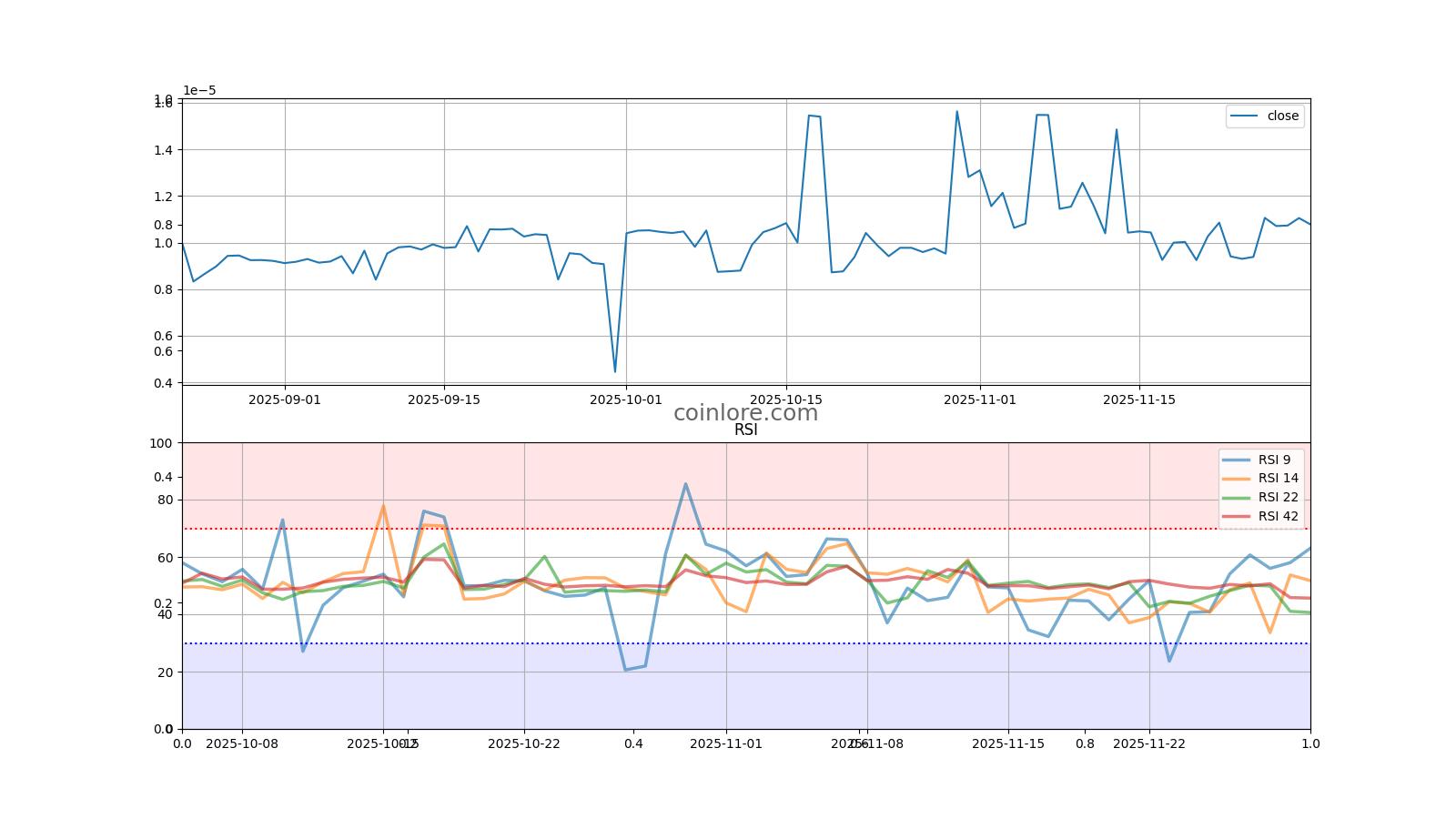 LiteDoge RSI indicator